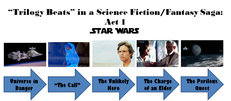 TRILOGY BUILDING Part III: The Star Wars and Halo Sagas – Act Four ...